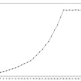 Sequential Estimators of 90 Confidence 0 95 Quantile for AR 1 with ρ Download Scientific