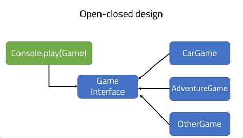 the open closed principle aneesh mistry software engineer