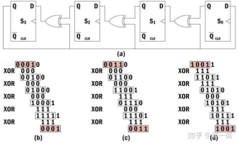 线性反馈移位寄存器Linear Feedback Shift RegistersLFSR 知乎