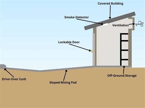 Fertilizer Storage USU