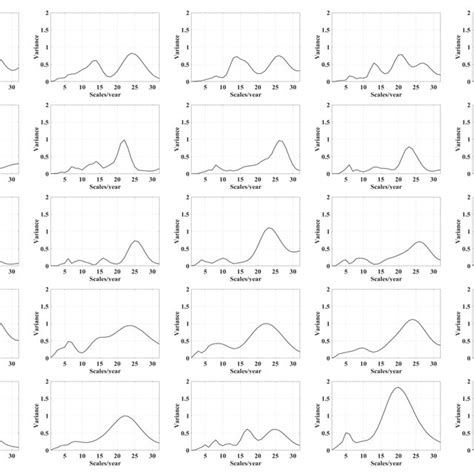 Variance Diagram Of Wavelet Analysis Of Annual Evaporation At Station