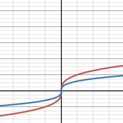 Cube Root Vertical S C Desmos