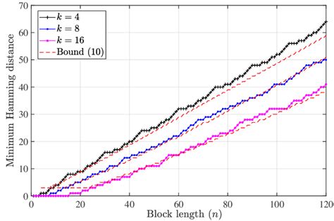 The Minimum Hamming Weight Of Pr Codes Versus The Block Length The Download Scientific Diagram