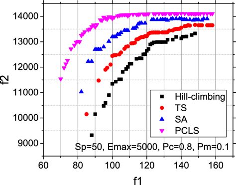 Comparison Of Local Search Methods On Econ Wm1 Network The Comparison Download Scientific