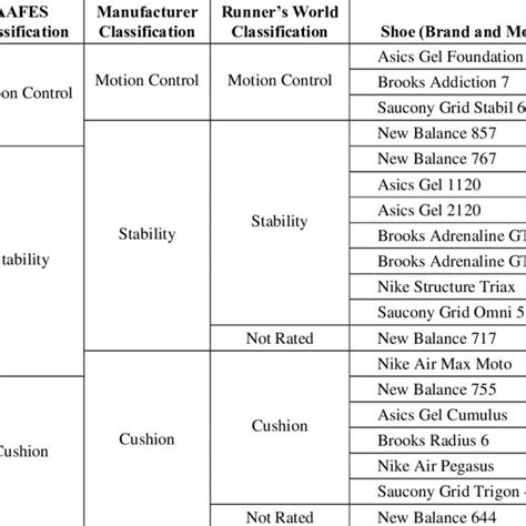 Classification Of Shoes By Type Download Table