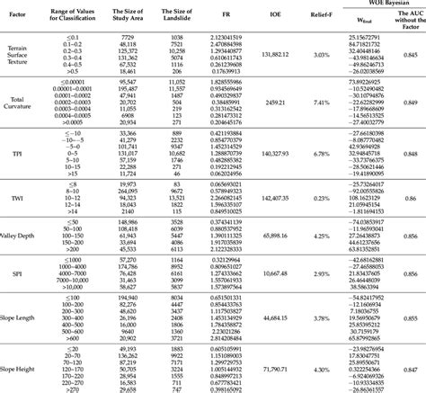 Spatial Relationship Between Each Factor And Landslide Occurrence Based