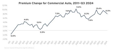 2025 Market Outlook Commercial Auto Insurance Dominion Risk