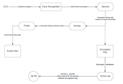 github atbashyal database encryption using facial recognition using facial recognition python