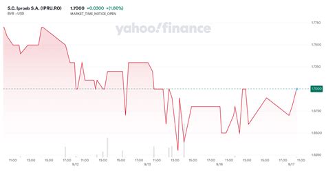 S C Iproeb S A Ipru Ro Stock Price News Quote And History Yahoo Finance