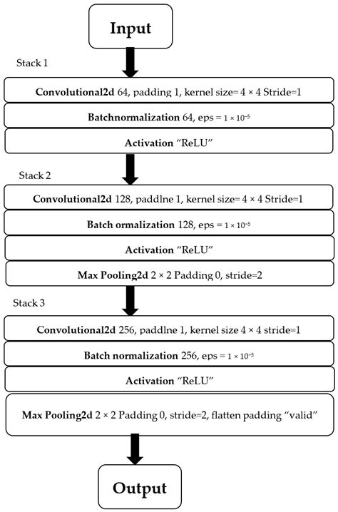 Mathematics Free Full Text Sperm Abnormality Detection Using Sequential Deep Neural Network
