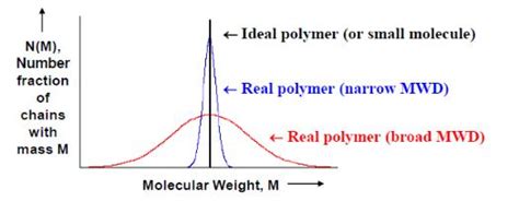 Nanoformulation Molecular Weight Distribution Testing Service