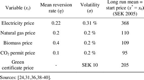 Stochastic Parameters Download Table