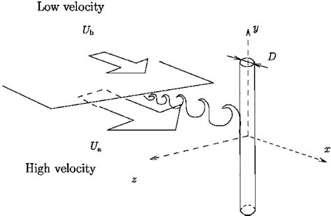 mixing layer wake interaction download scientific diagram
