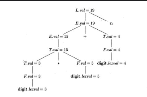 Solved 6 For The SDD Given Below Give The Annotated Parse Chegg