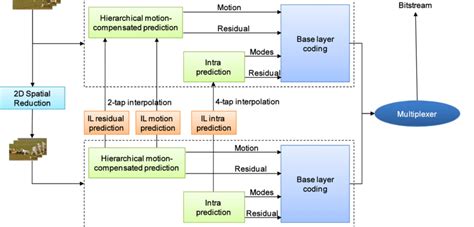 Block Diagram Of An Svc Encoder Download Scientific Diagram