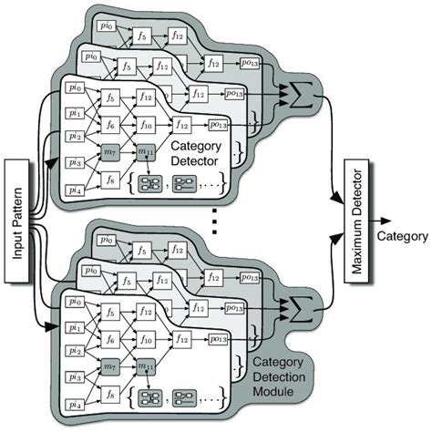 Embedded Cartesian Genetic Programming Architecture Download
