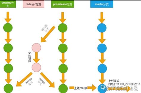 git 代码版本管理规范 知乎