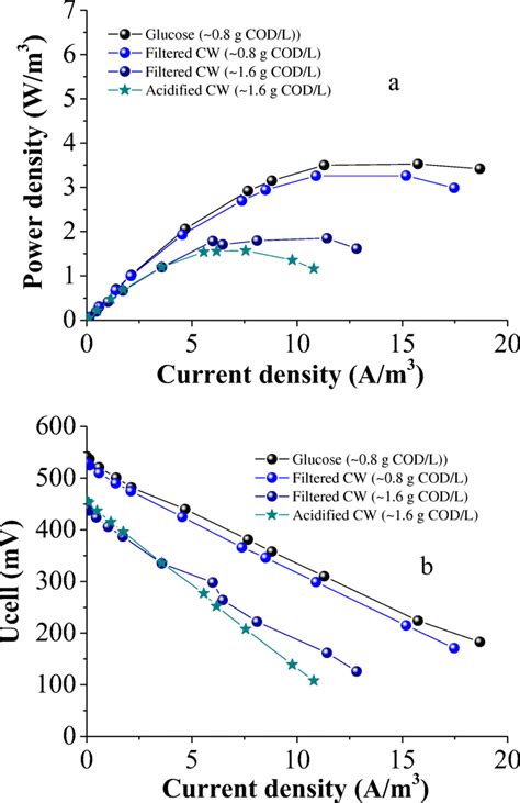 Power Density Wm³ And Mfc Voltage As A Function Of Current Density Download Scientific