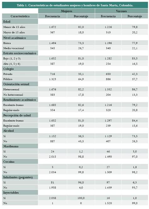 Factores Asociados Por G Nero A Relaciones Sexuales En Adolescentes De Santa Marta Colombia En