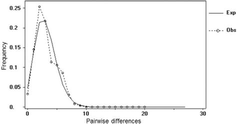 Pairwise Mismatch Distribution Of 55 Mtdna Cox1 Haplotypes Of I Download Scientific Diagram