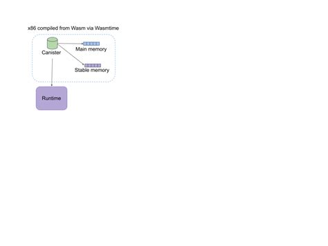 Wasm Native Stable Memory Internet Computer