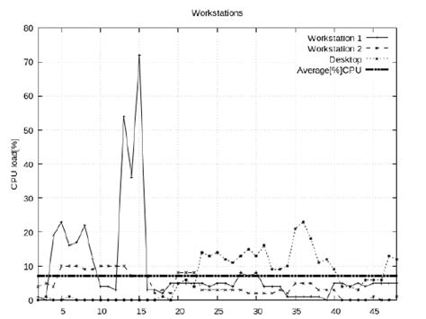 CPU Load On The Workstations Download Scientific Diagram