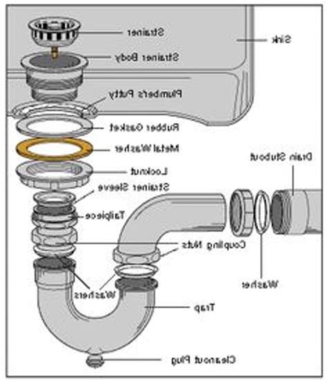 Kitchen Sink Waste Drain Plumbing Diagram