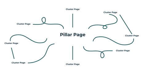 Guide To Seo Topic Clusters Two Octobers