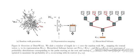 graph embedding：深度学习推荐系统的 基本操作 知乎