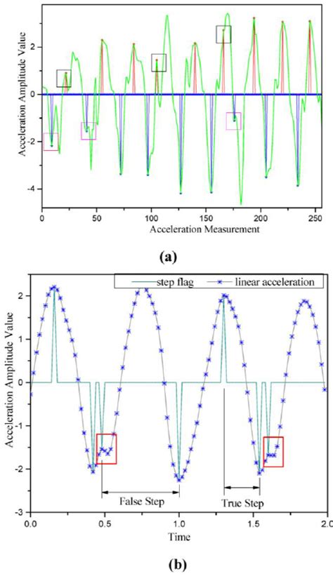 Faulty Step Detection Induced By A Pseudo Peak And A Pseudo Valley A Download Scientific