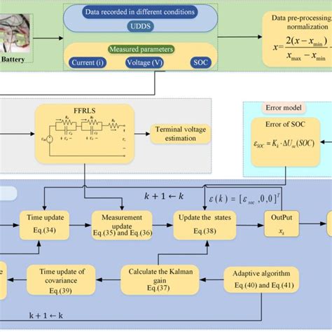 Flowchart Of Soc Estimation Based On Aukf Combining With Error Model