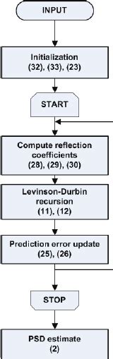Block Diagram Of Burg Algorithm For Ar Psd Estimation Download