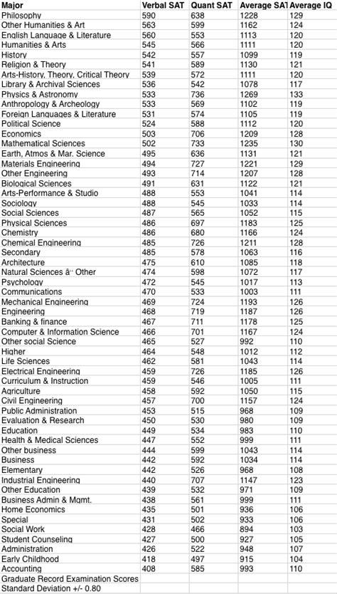 Iq By College Major R Cognitivetesting