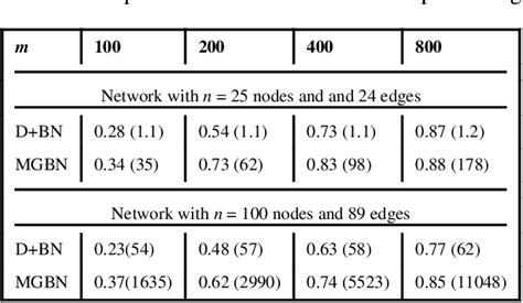 Table 2 From A Gaussian Mixed Model For Learning Discrete Bayesian