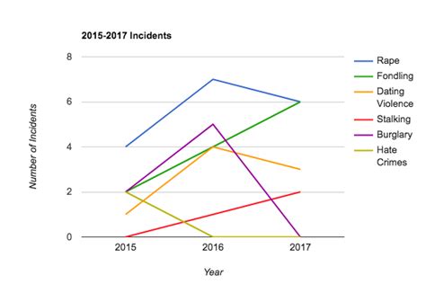 Security Graph 3 0 Luther College Chips