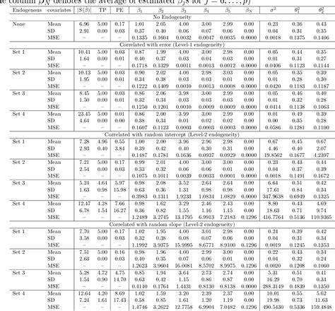 Table 1 From Consistent Fixed Effects Selection In Ultra High Dimensional Linear Mixed Models