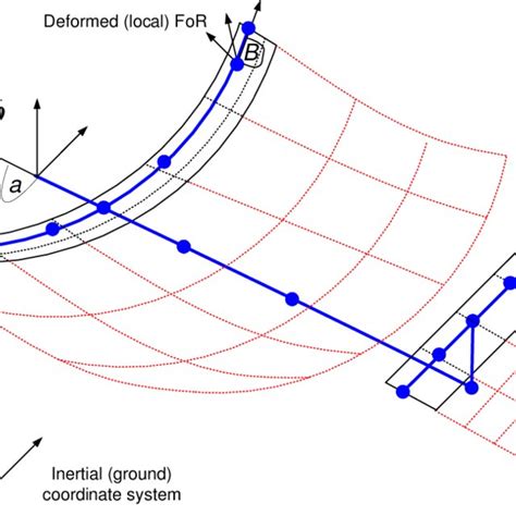 Pdf Modeling Of Nonlinear Flexible Aircraft Dynamics Including Free