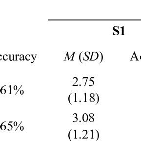 Accuracy Of Lie Detection And Truth Detection With Descriptive Download Scientific Diagram
