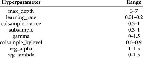 The Hyperparameters Of The Xgboost Classifier Download Scientific