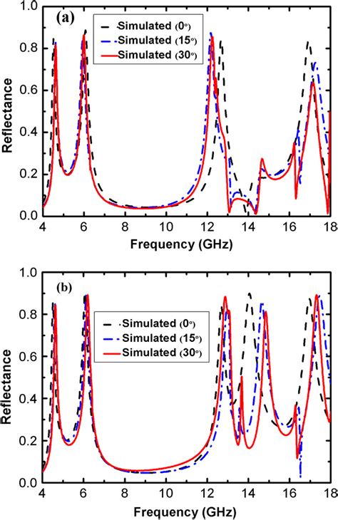 Simulated Results Of Linear And Circular Polarization Conversion Download Scientific Diagram
