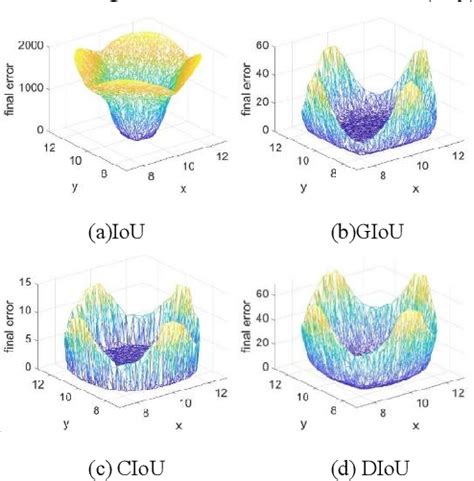 Figure 1 From Improved Design Based On Iou Loss Functions For Bounding Box Regression Semantic