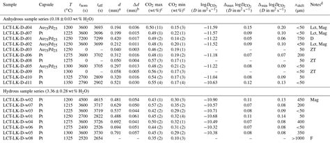 Ejm Co2 Diffusion In Dry And Hydrous Leucititic Melt