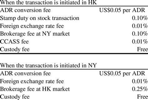 Computation Of Transaction Costs This Table Provides The Related