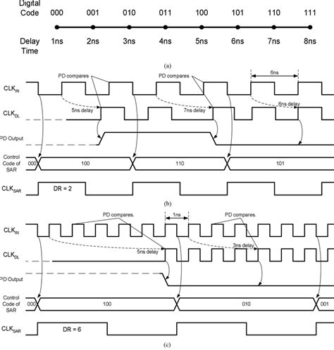 A The 3 Bit Digital Delay Line B Timing Diagram When The Input