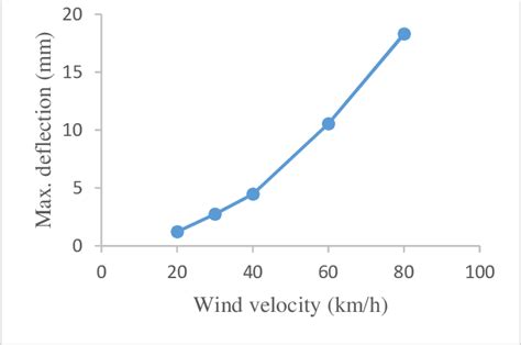 Computed Static Deflection By One Way FSI Simulation For Km H Wind Load Download