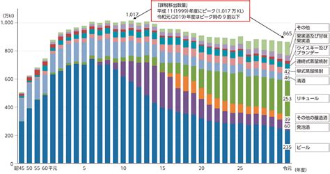 Ⅴ 酒類行政｜国税庁レポート2021（html）｜国税庁レポート｜活動報告・発表・統計｜国税庁