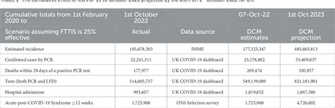 Table 1 From Using A Dynamic Causal Model To Validate Previous Predictions And Offer A 12 Month