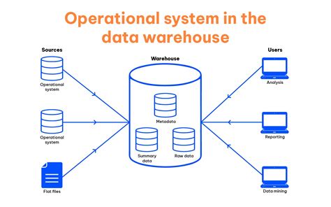 Etl In A Data Warehouse Architecture Data Warehouse