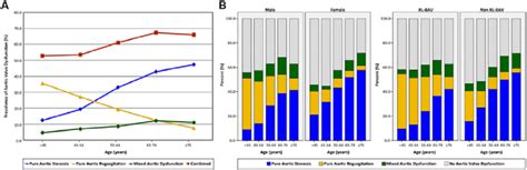Figure3 Prevalence Of Aortic Valve Dysfunction By Age Gender And Download Scientific Diagram
