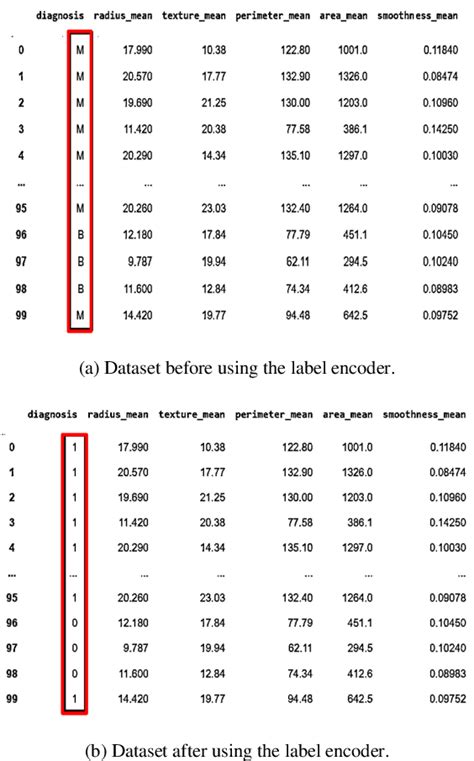 Figure 10 From Breast Cancer Prediction Using Soft Voting Classifier Based On Machine Learning